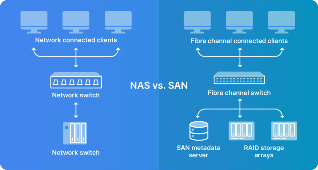 SAN vs NAS: Key Differences According to Experts | Liquid Web