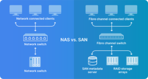 SAN vs NAS: Key Differences According to Experts | Liquid Web