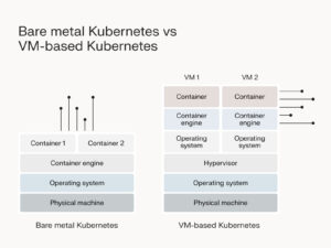 Kubernetes on Bare Metal: What You Need To Know | Liquid Web