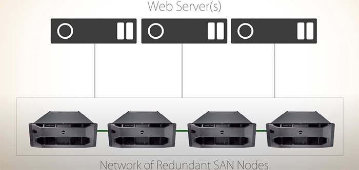 SAN vs NAS: Key Differences According to Experts | Liquid Web