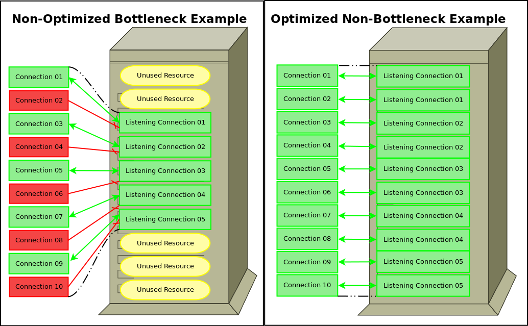 MySQL Performance: Identifying Long Queries | Liquid Web