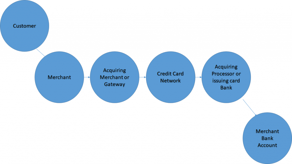What is Credit Card Processing Explained and How It Works | Liquid Web