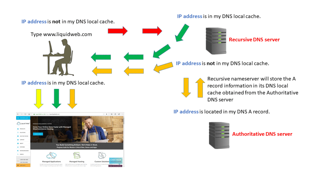 Guide to How DNS Works | Liquid Web