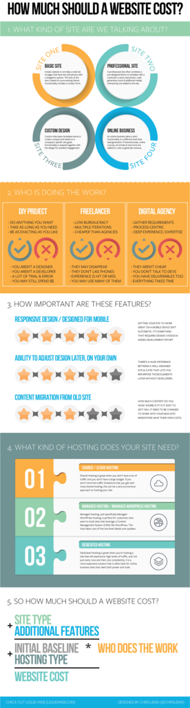 How Much Should a Website Cost | Liquid Web