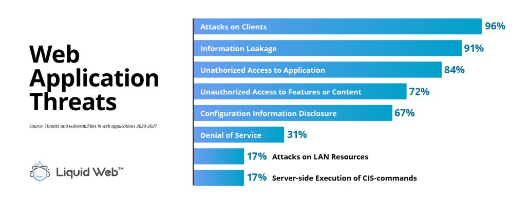 What Is Fully Managed Dedicated Hosting? | Liquid Web