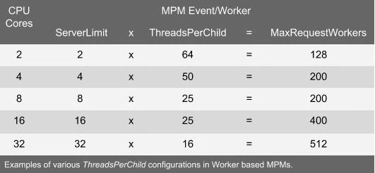 Apache Performance Tuning: MPM Directives | Liquid Web