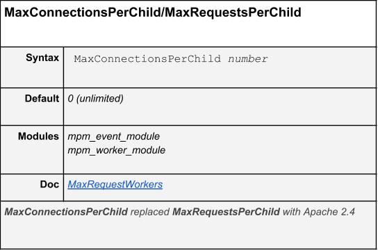 Apache Performance Tuning: MPM Directives | Liquid Web