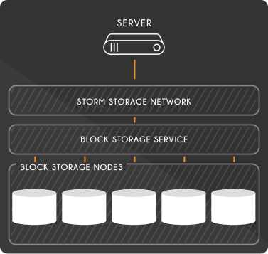 Find Out Exactly What Block Storage Is | Liquid Web