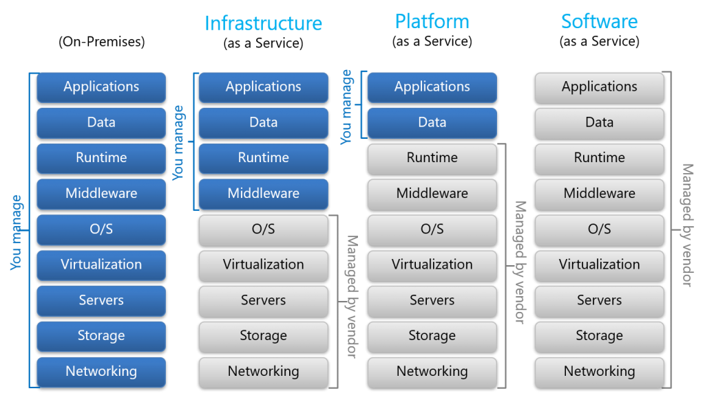 SaaS vs PaaS vs IaaS: Differences and How to Choose | Liquid Web