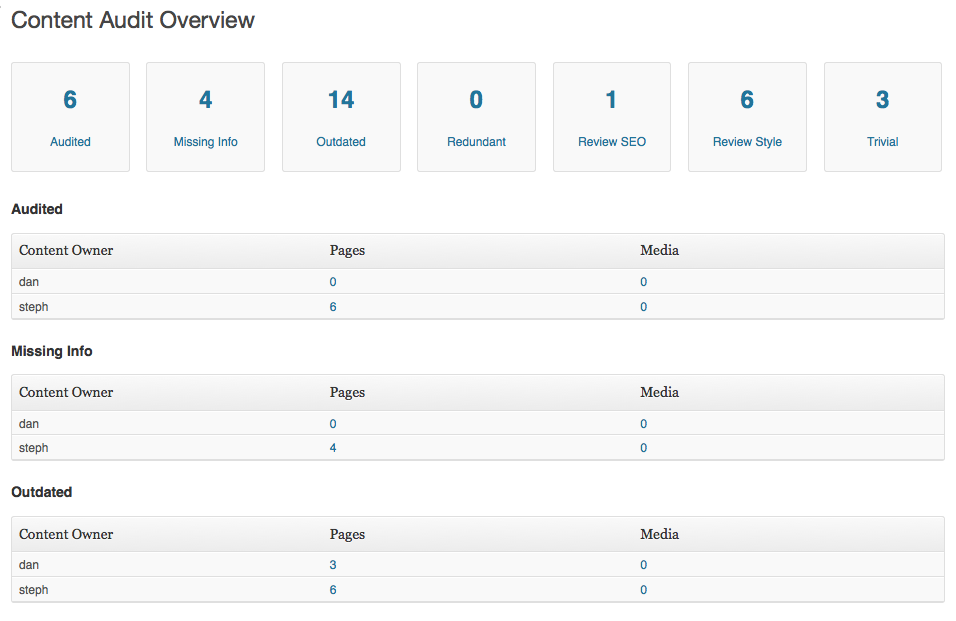 How To Create a Content Audit and Increase Website Traffic | Liquid Web
