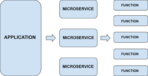 Serverless vs Function-as-a-Service (FaaS): A Guide | Liquid Web