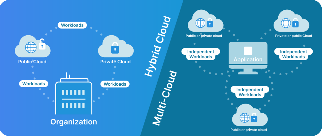 The benefits and challenges of multi-cloud management | Liquid Web