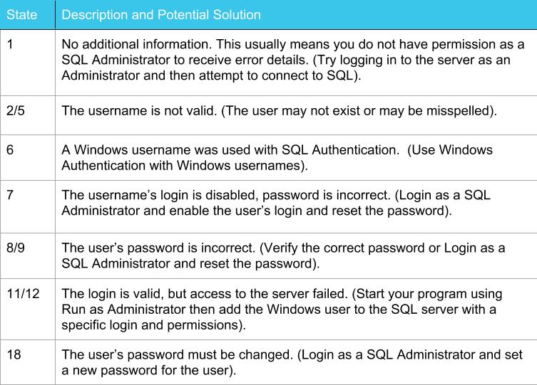 MSSQL Error 18456: Causes and Solutions for Login Failed for User ...