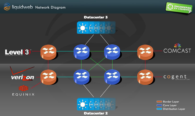 Significant Upgrades to the Liquid Web Network | Liquid Web