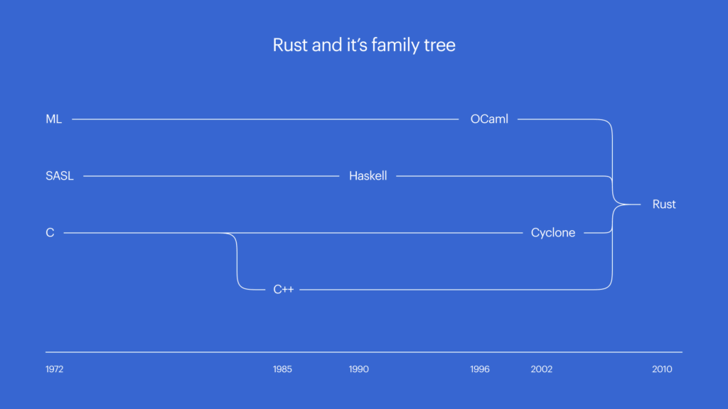 How to Install and Configure the Rust Programming Language | Liquid Web
