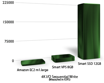 Cloud Dedicate SSD: Our Most Powerful Servers, Now Faster | Liquid Web