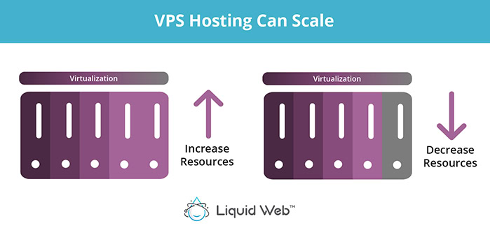 What is Cloud VPS Hosting? Definition & Top Features | Liquid Web