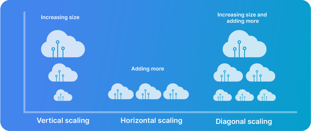 The Importance of Elasticity in Cloud Computing | Liquid Web