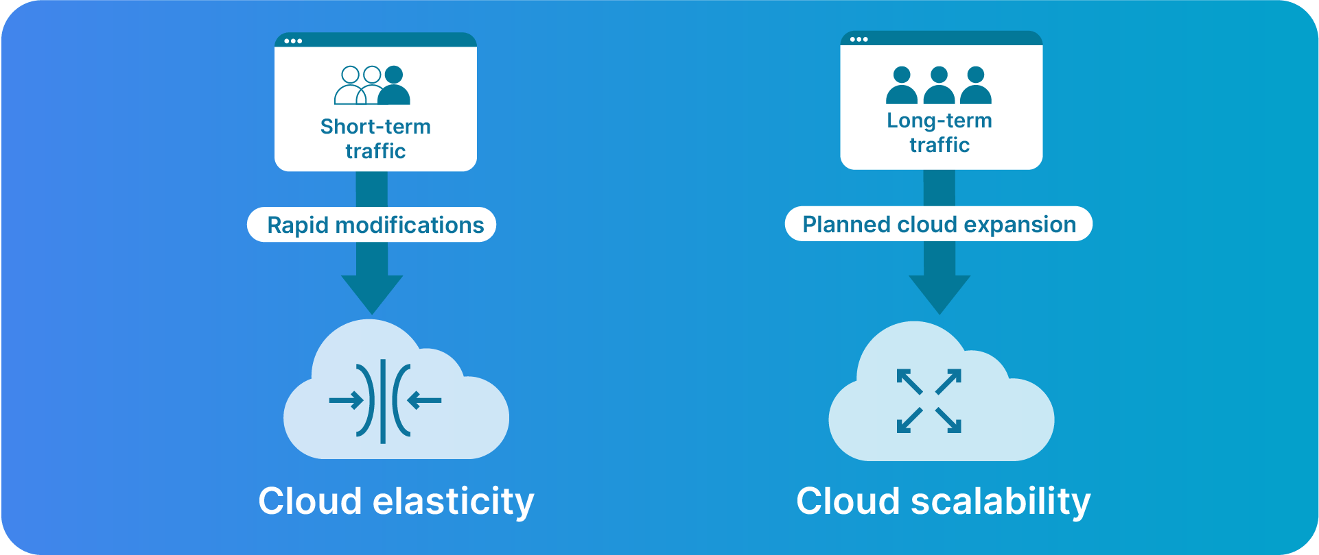 The Importance of Elasticity in Cloud Computing | Liquid Web