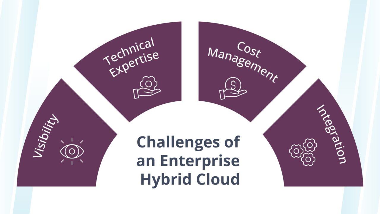 Enterprise Hybrid Cloud: What You Need To Know | Liquid Web