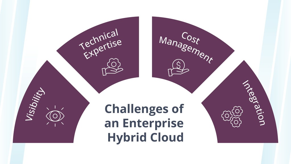 Enterprise Hybrid Cloud: What You Need To Know | Liquid Web