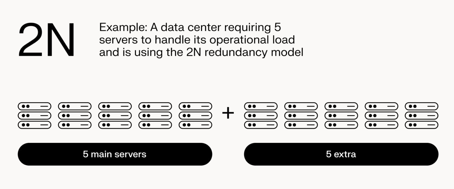 How data center redundancy produces high availability | Liquid Web