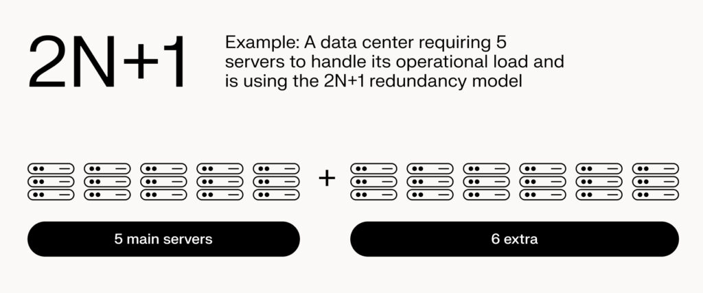 How data center redundancy produces high availability | Liquid Web