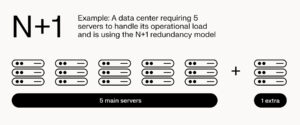 How data center redundancy produces high availability | Liquid Web