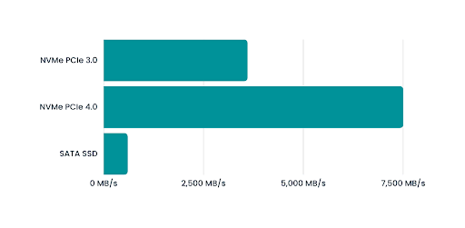 NVMe vs SSD: What Are the Differences between the Two?
