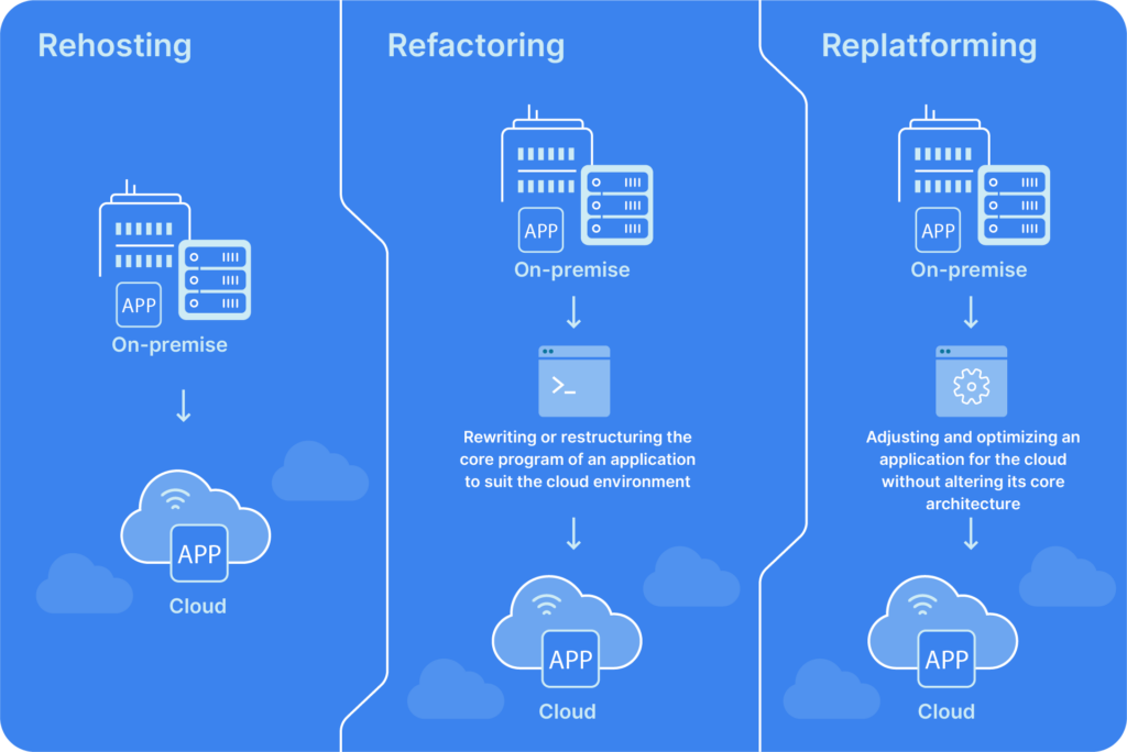 Application Replatforming: Enhancing Efficiency & Reducing Costs