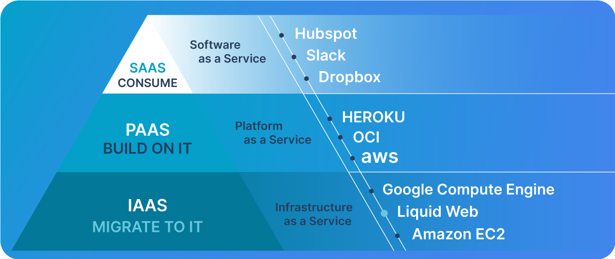 Understanding PaaS and SaaS: Key differences | Liquid Web