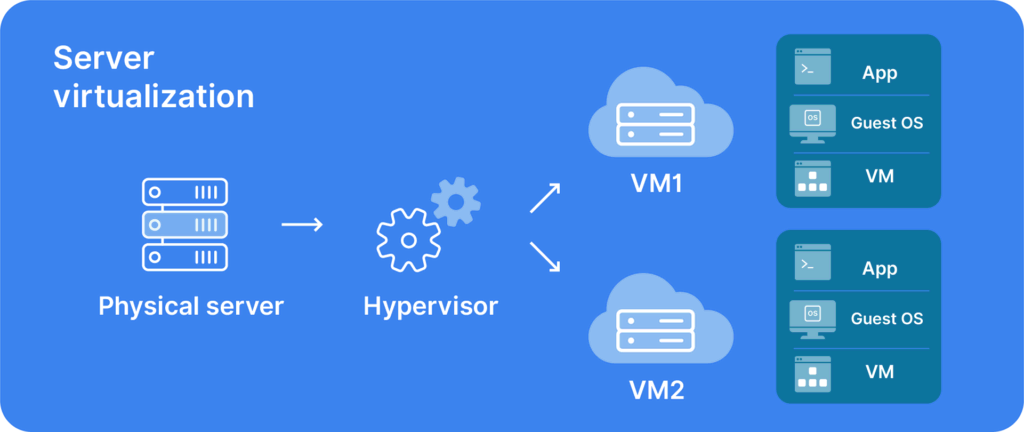 A deep dive into the benefits of virtualization | Liquid Web