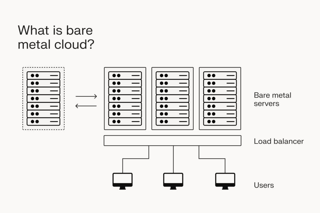 Bare Metal Cloud or Dedicated Servers? | Liquid Web