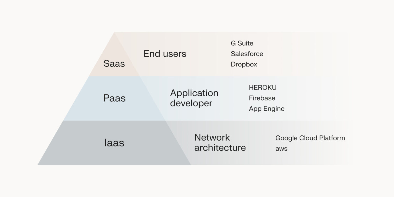 SaaS vs. Cloud: Key Differences, Pros, and Cons | Liquid Web