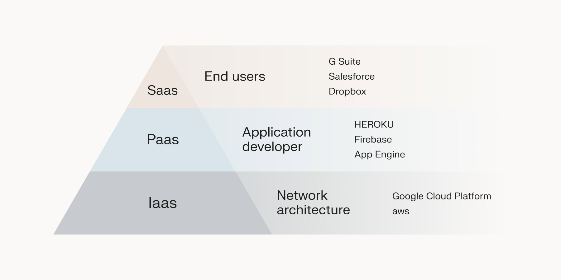 SaaS vs. Cloud: Key Differences, Pros, and Cons | Liquid Web
