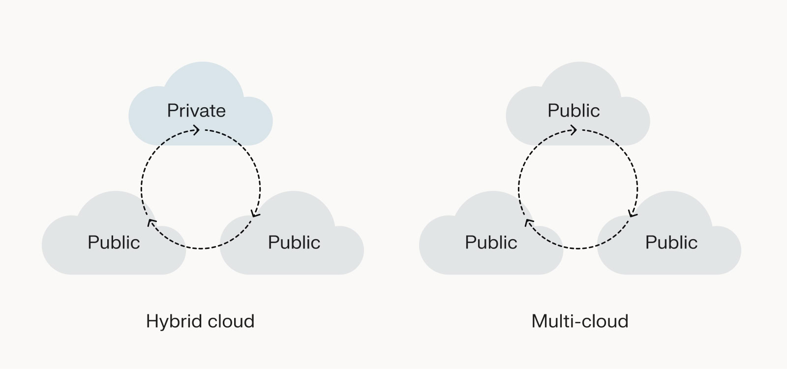 Multi-Cloud vs Hybrid Cloud: Intro & Use Cases
