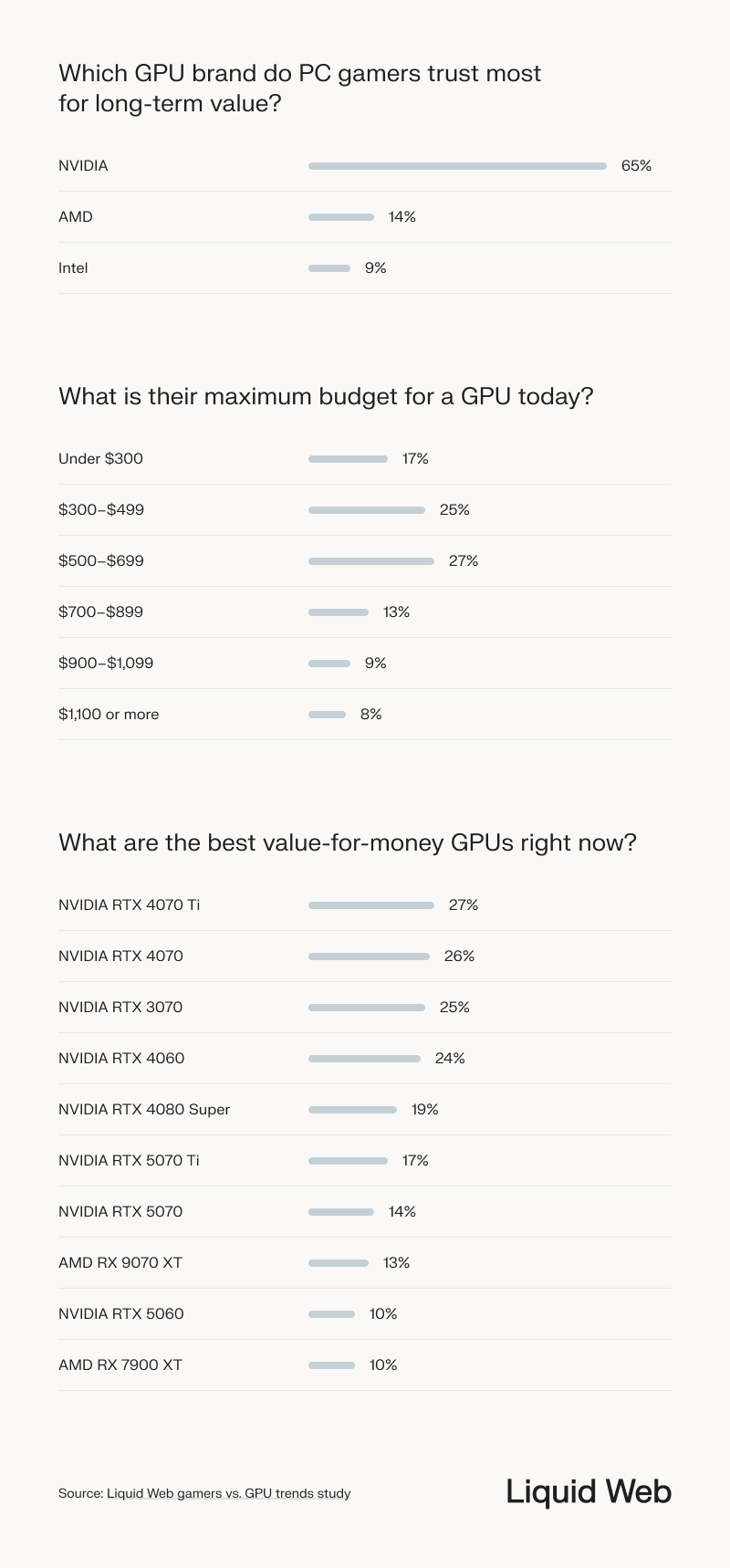 What Gamers Want from GPUs: Statistics on Price, Cloud, Loyalty